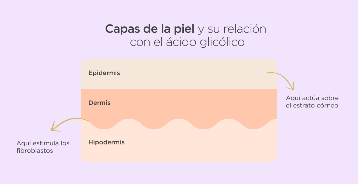 Ácido glicólico: qué es, beneficios y cómo usarlo para una piel ...