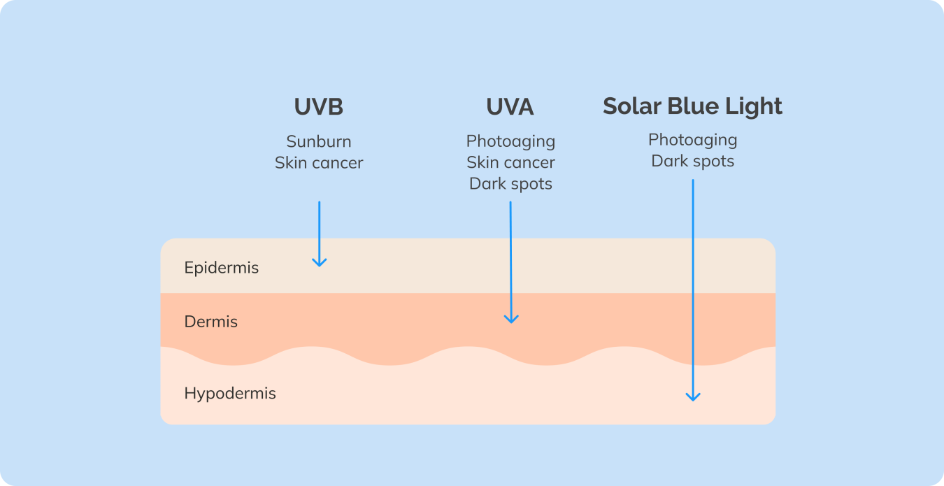 Skincare Step 5: The Essential Guide to Sunscreens | ISDIN