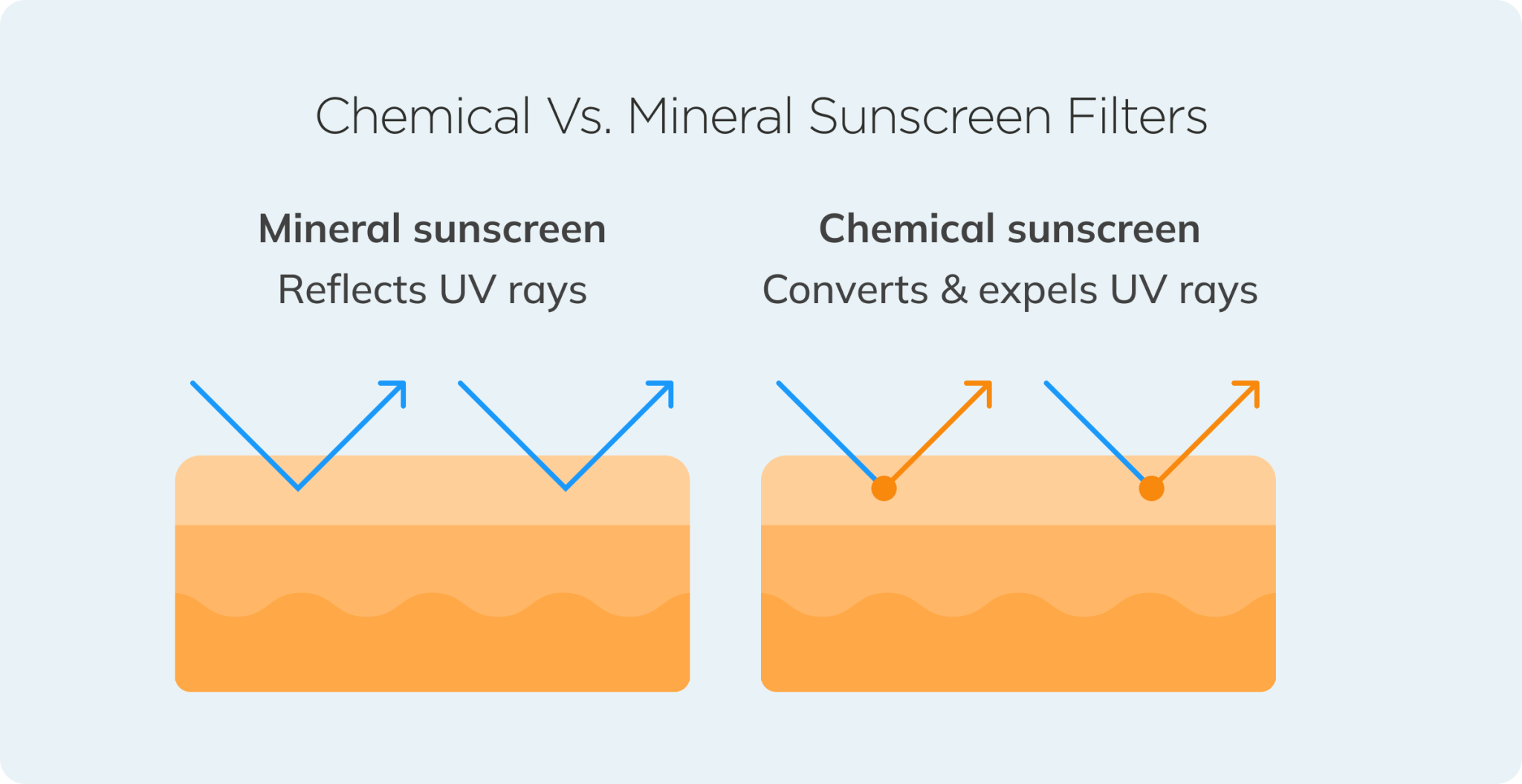 Mineral vs. Chemical Sunscreen: What’s the Difference? | ISDIN